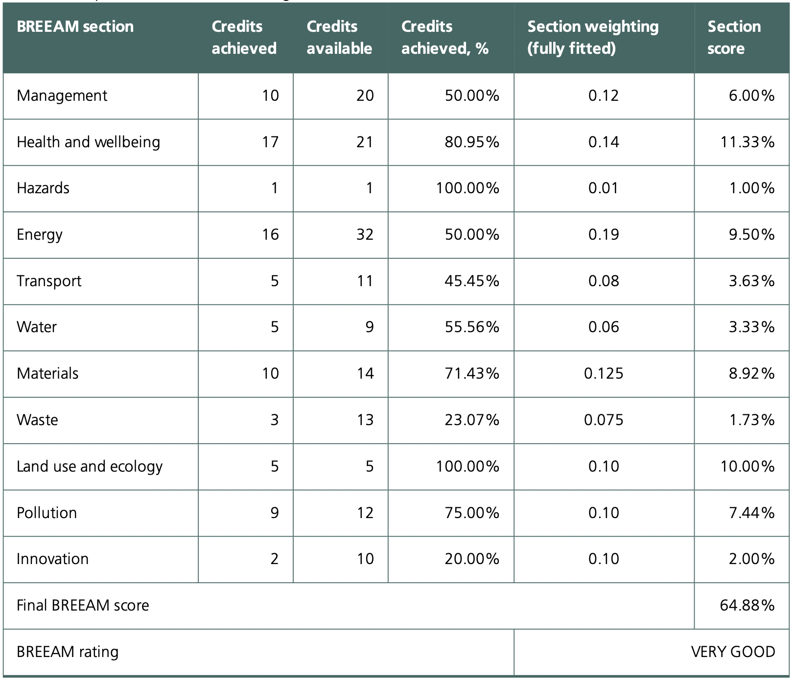 What is BREEAM?: How the first green building standard works